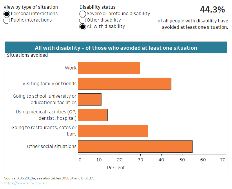People with disability in Australia, Disability discrimination ...