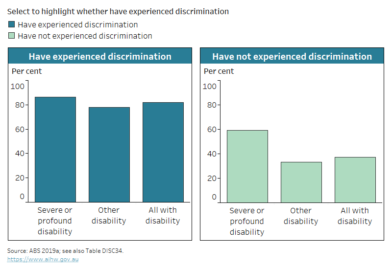 People with disability in Australia, Disability discrimination ...