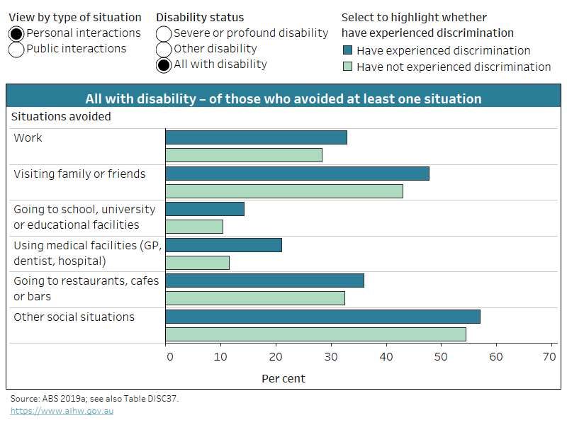 People with disability in Australia, Disability discrimination ...