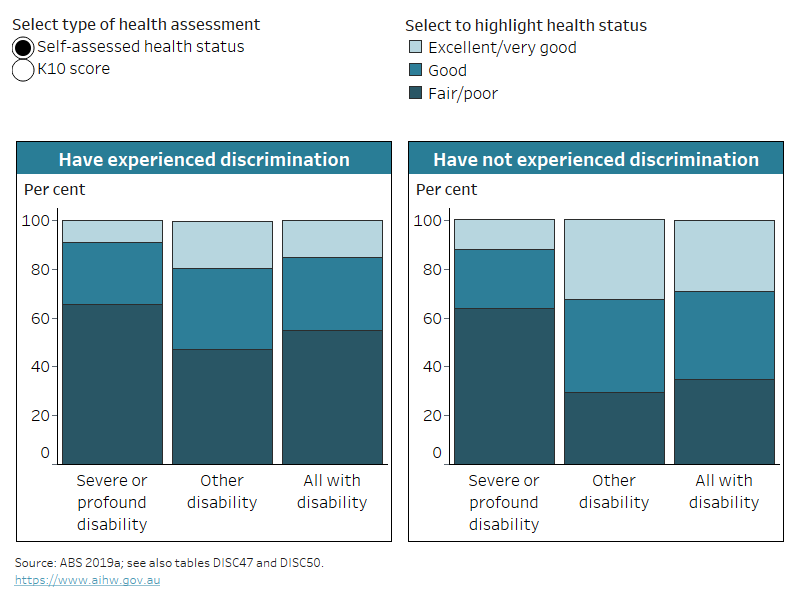 People with disability in Australia, Disability discrimination ...