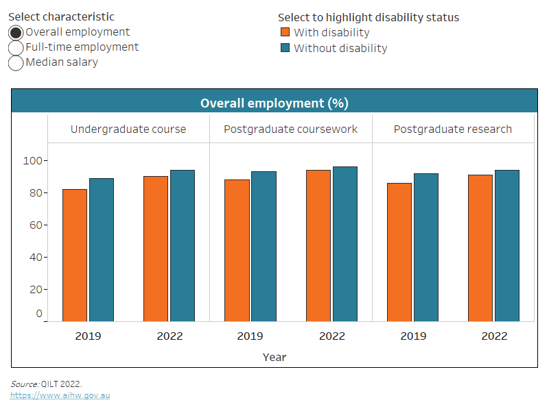 People with disability in Australia, Educational attainment ...