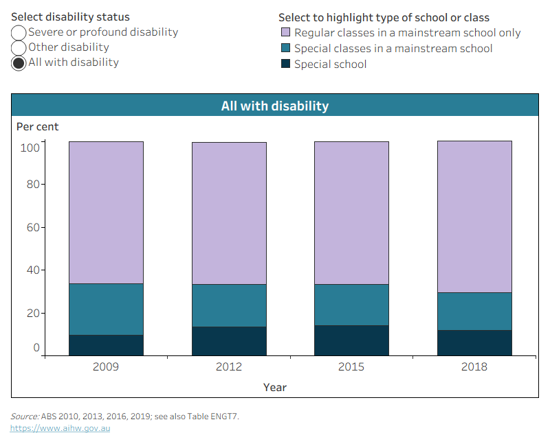 People with disability in Australia, Engagement in education ...