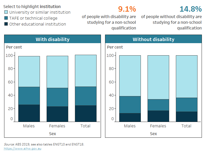 People with disability in Australia, Engagement in education ...