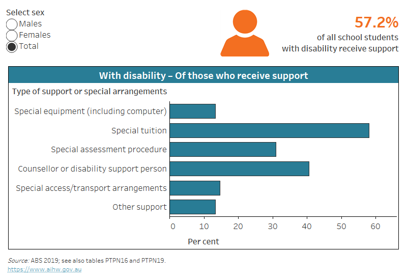 People with disability in Australia, Education participation needs and ...