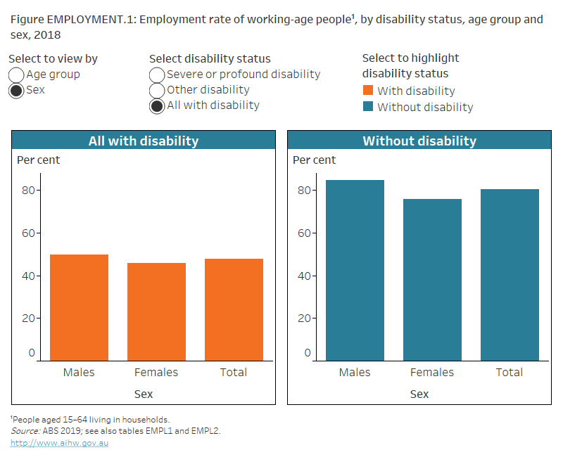 People with disability in Australia, Employment rate and type ...