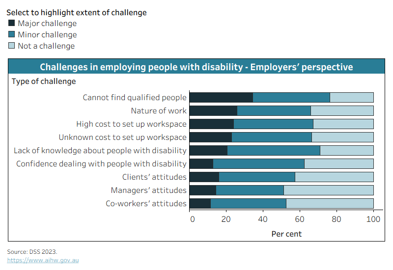 People with disability in Australia, Employing people with disability ...
