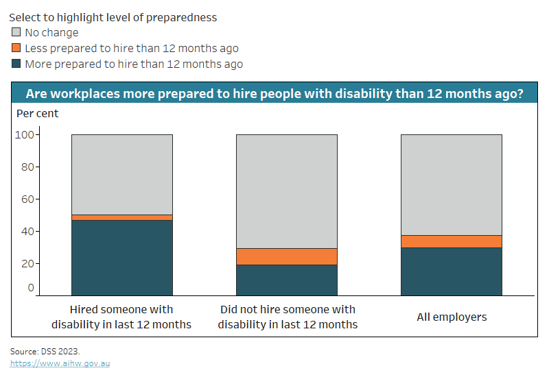 People with disability in Australia, Employing people with disability ...