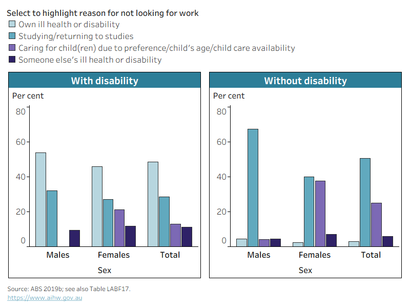 People with disability in Australia, Labour force participation ...