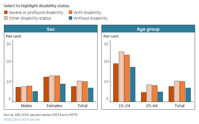 People with disability in Australia, Underemployment - Australian ...