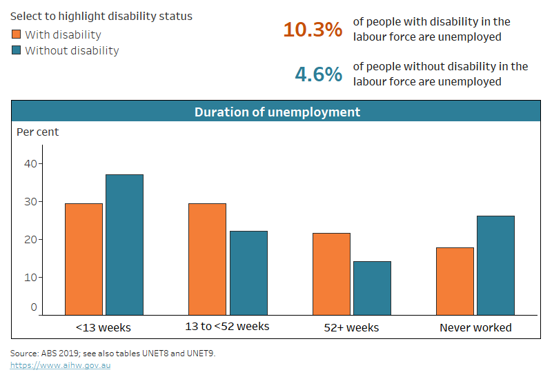 People with disability in Australia, Unemployment - Australian ...