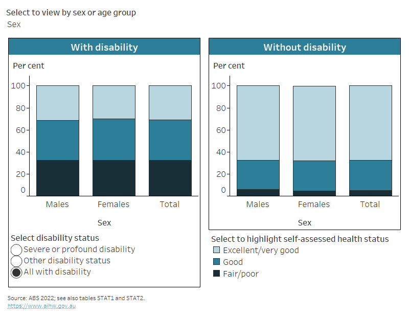 People with disability in Australia, Health status - Australian ...