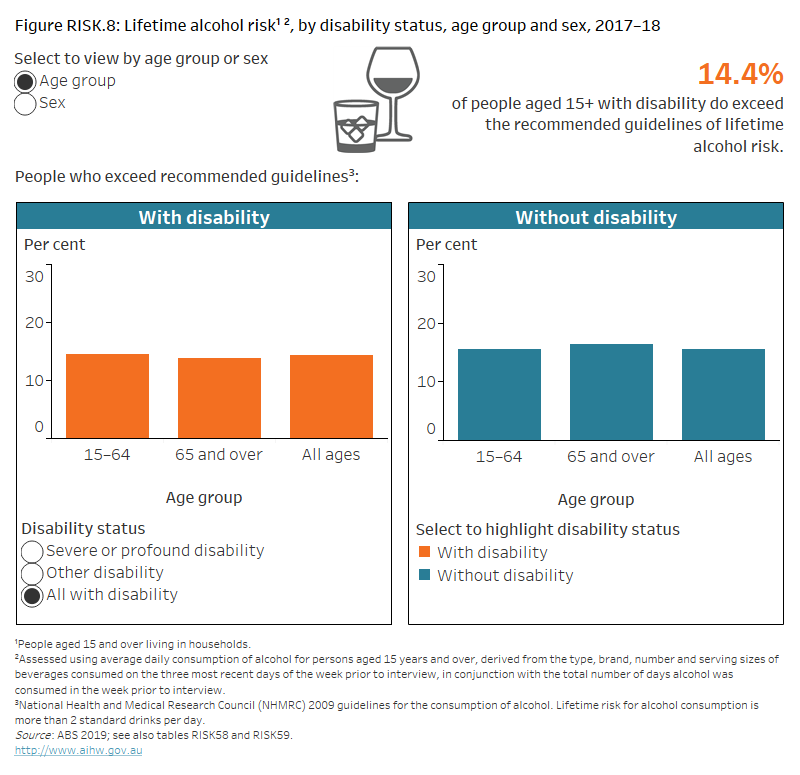 People with disability in Australia, Health risk factors and behaviours ...
