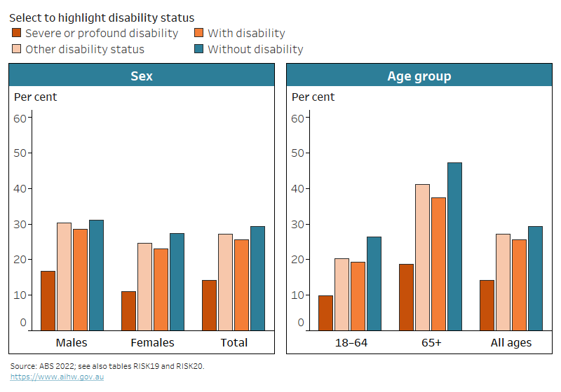 People with disability in Australia, Health risk factors and behaviours ...