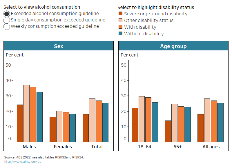 People with disability in Australia, Health risk factors and behaviours ...