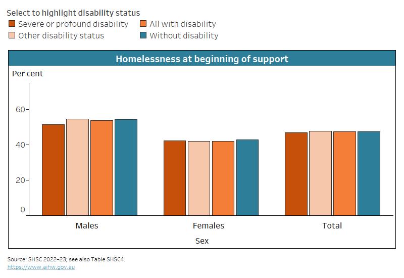 People with disability in Australia, Homelessness services - Australian ...
