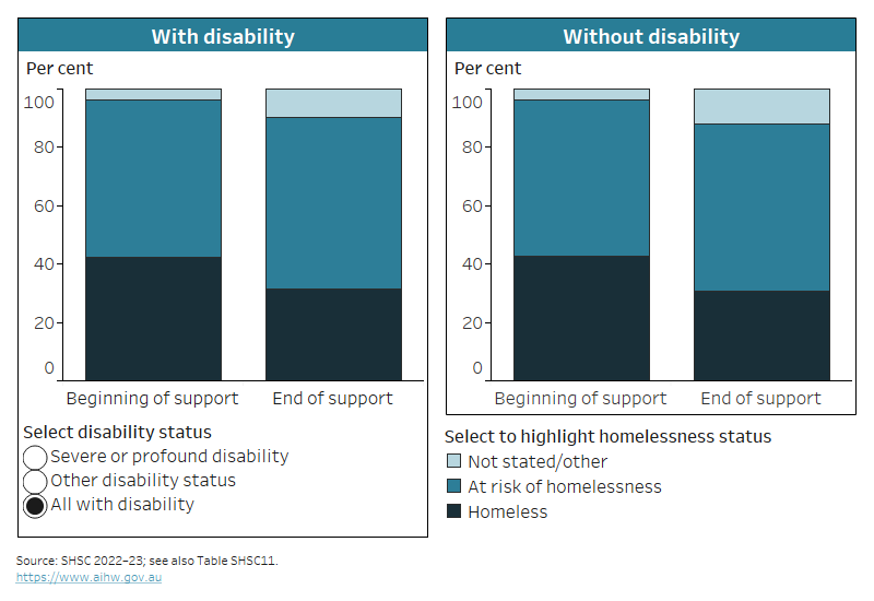 People with disability in Australia, Homelessness services - Australian ...
