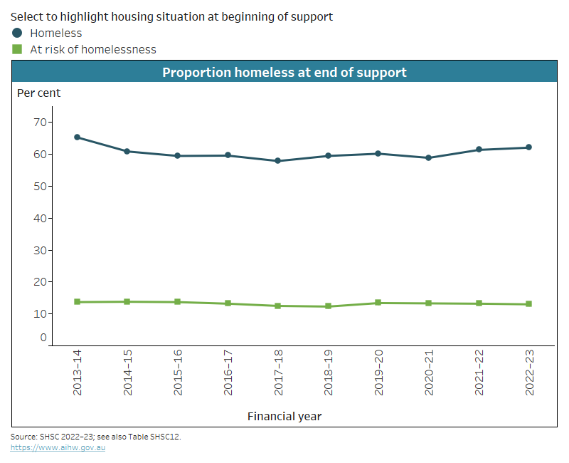 People with disability in Australia, Homelessness services - Australian ...