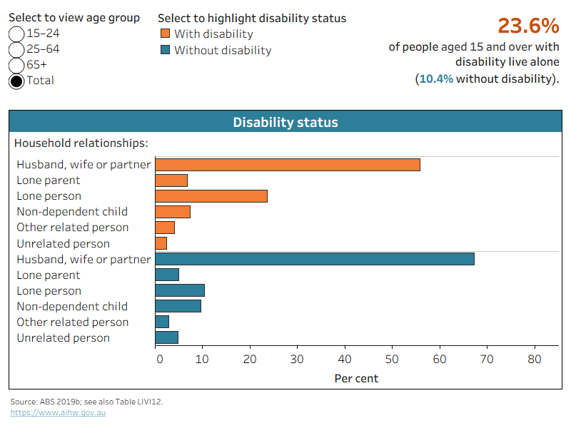 People with disability in Australia, Living arrangements - Australian ...