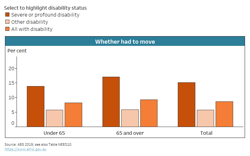 People with disability in Australia, Housing-related needs - Australian ...