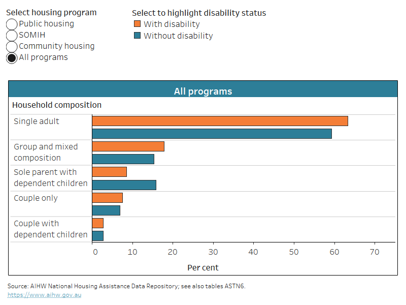 People with disability in Australia, Housing assistance - Australian ...