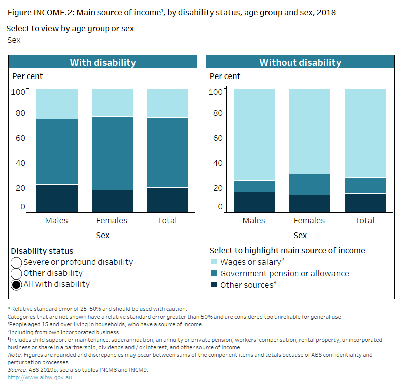 People with disability in Australia, Income - Australian Institute of ...