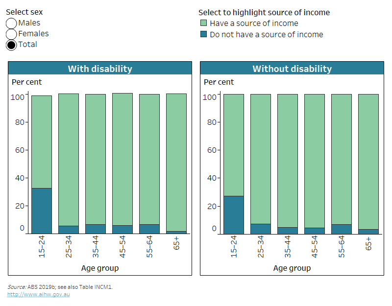 People with disability in Australia, Income - Australian Institute of ...