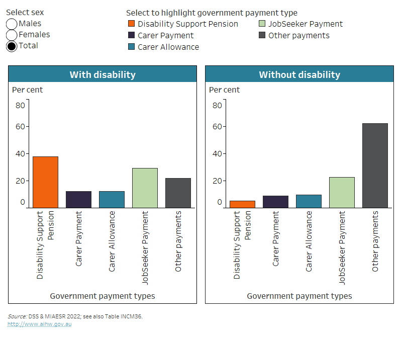 People with disability in Australia, Income - Australian Institute of ...