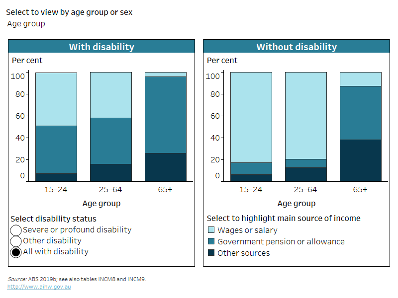 People with disability in Australia, Income - Australian Institute of ...