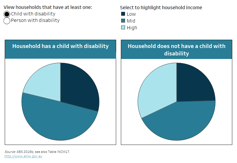 People with disability in Australia, Income - Australian Institute of ...
