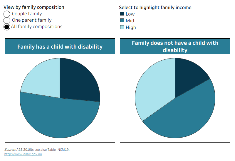 People with disability in Australia, Income - Australian Institute of ...