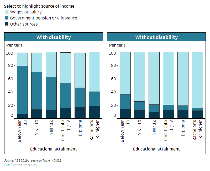 People with disability in Australia, Income - Australian Institute of ...