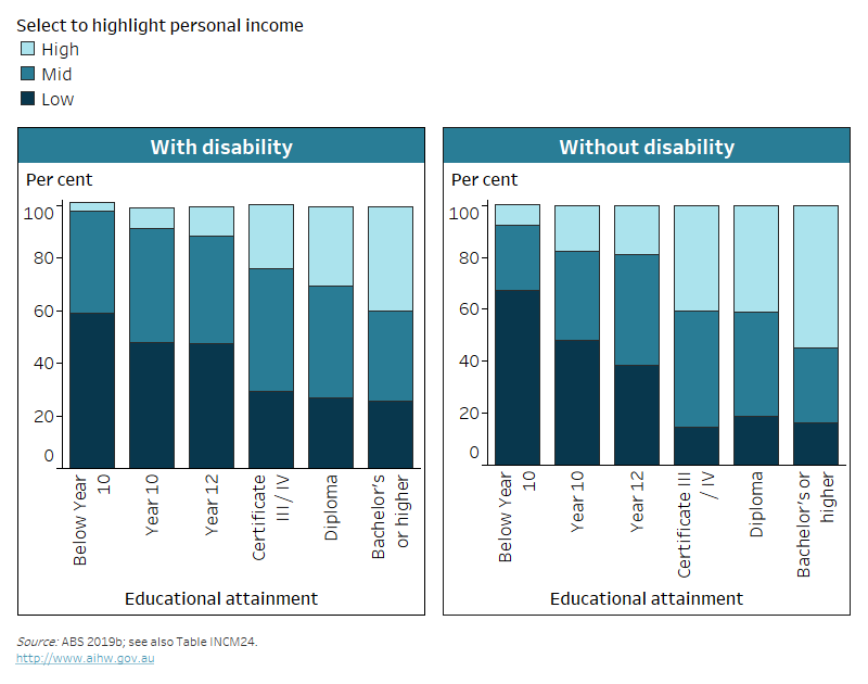 People with disability in Australia, Income - Australian Institute of ...