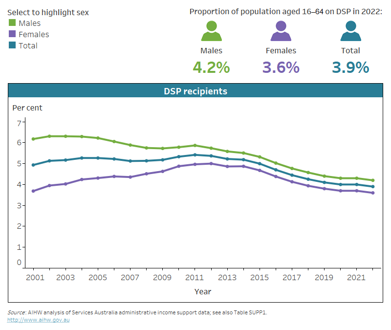 People with disability in Australia, Income support - Australian ...