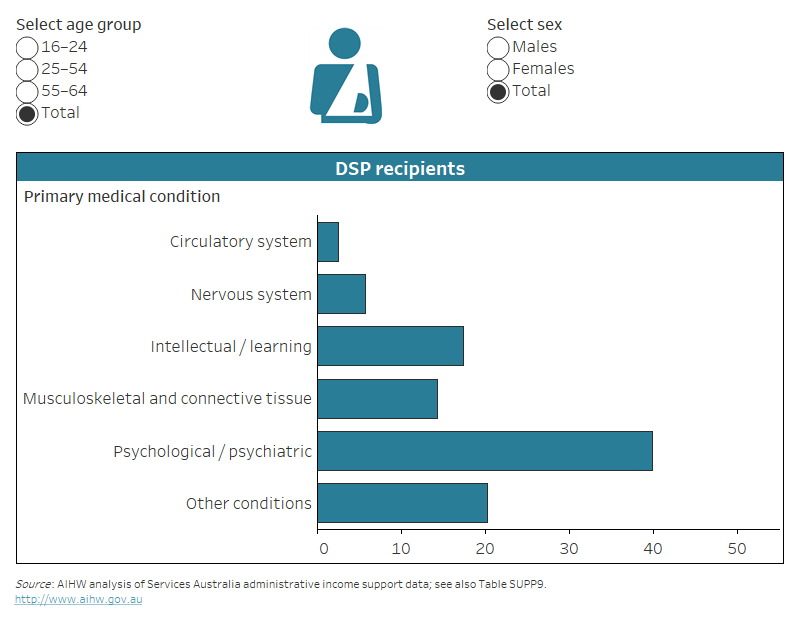 People with disability in Australia, Income support - Australian ...