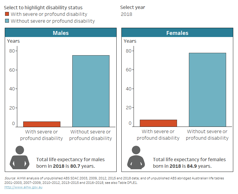 People with disability in Australia, Disability-free life expectancy ...