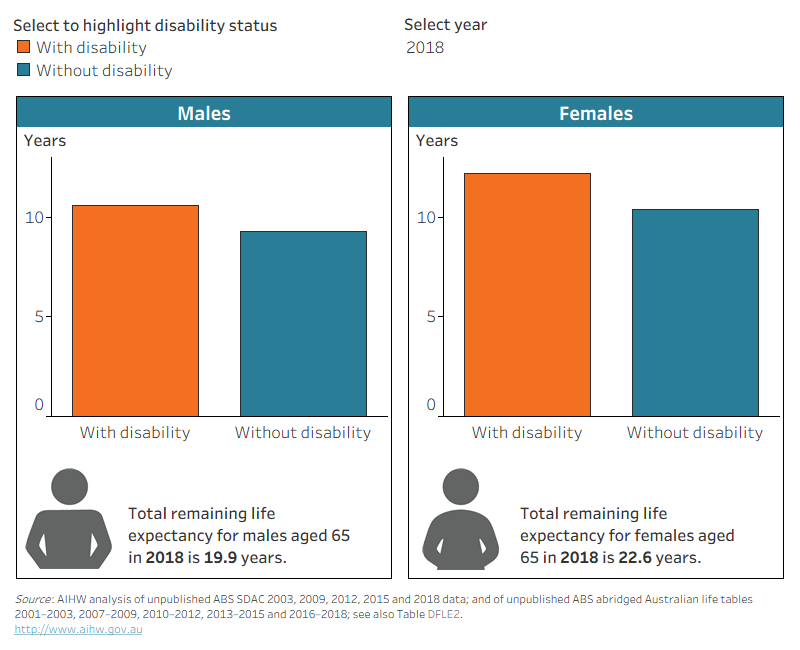 People with disability in Australia, Disability-free life expectancy ...