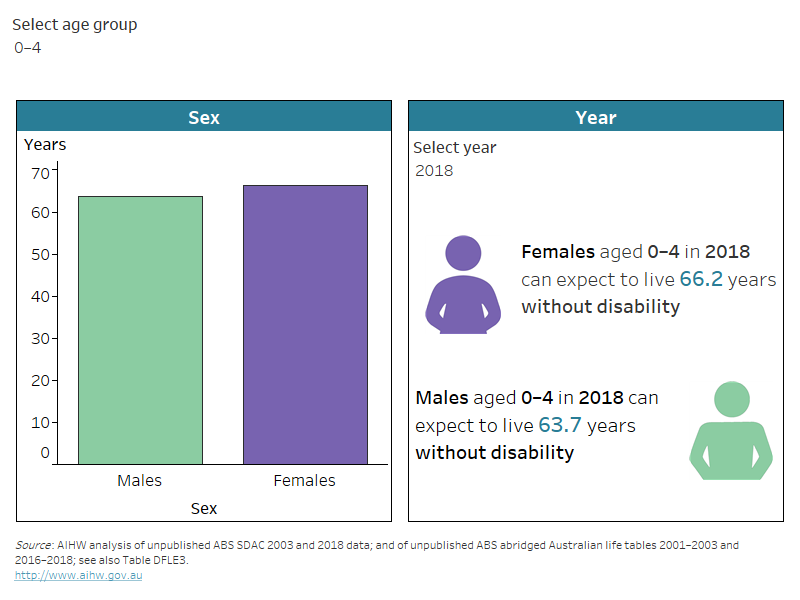 People with disability in Australia, Disability-free life expectancy ...