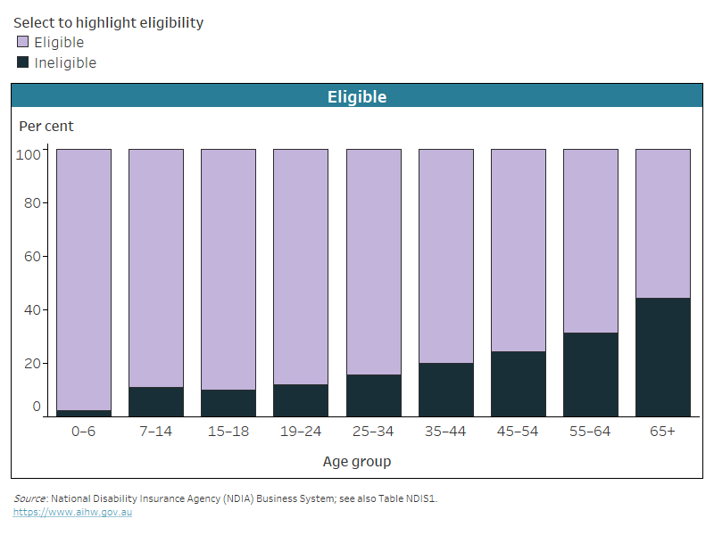 People with disability in Australia, Specialist disability support ...