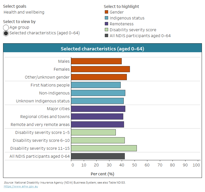 People with disability in Australia, Specialist disability support ...
