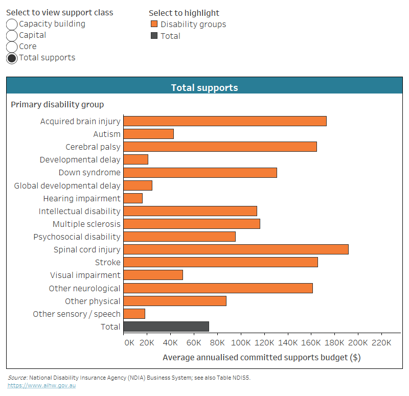 People with disability in Australia, Specialist disability support ...