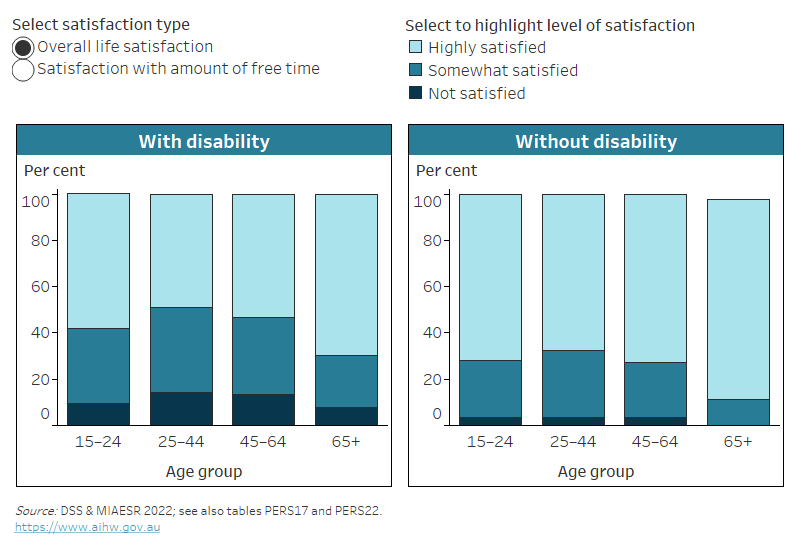 People with disability in Australia, Personal life - Australian ...