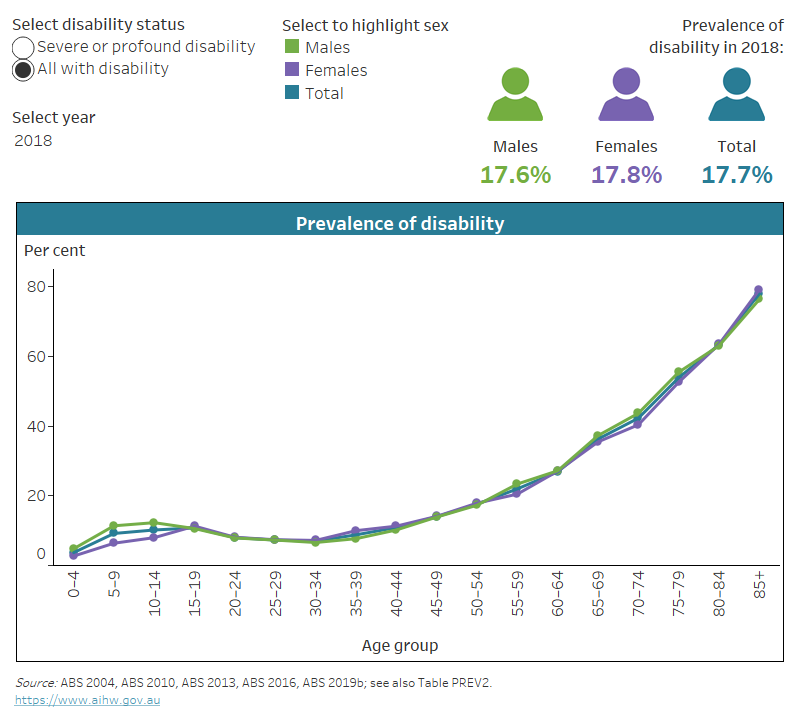 People with disability in Australia, Prevalence of disability ...