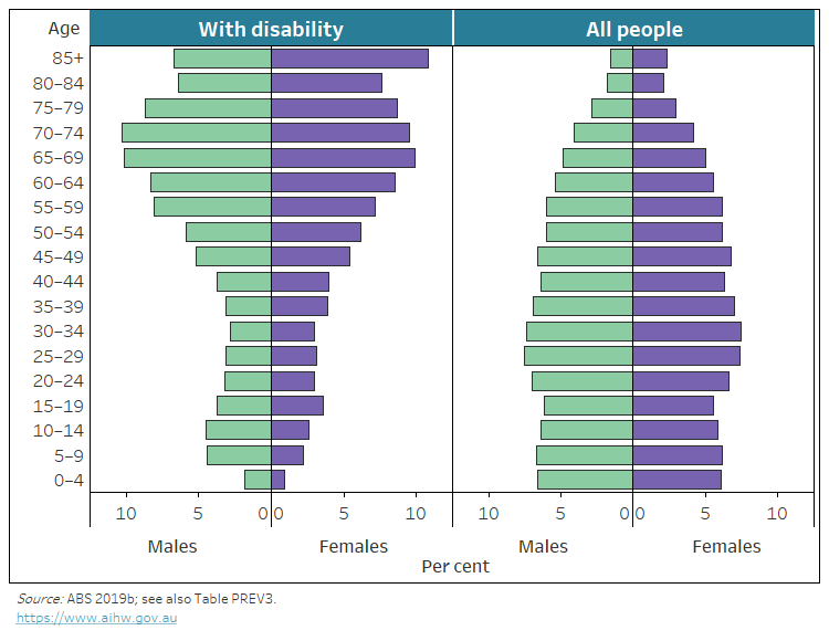 People with disability in Australia, Prevalence of disability ...