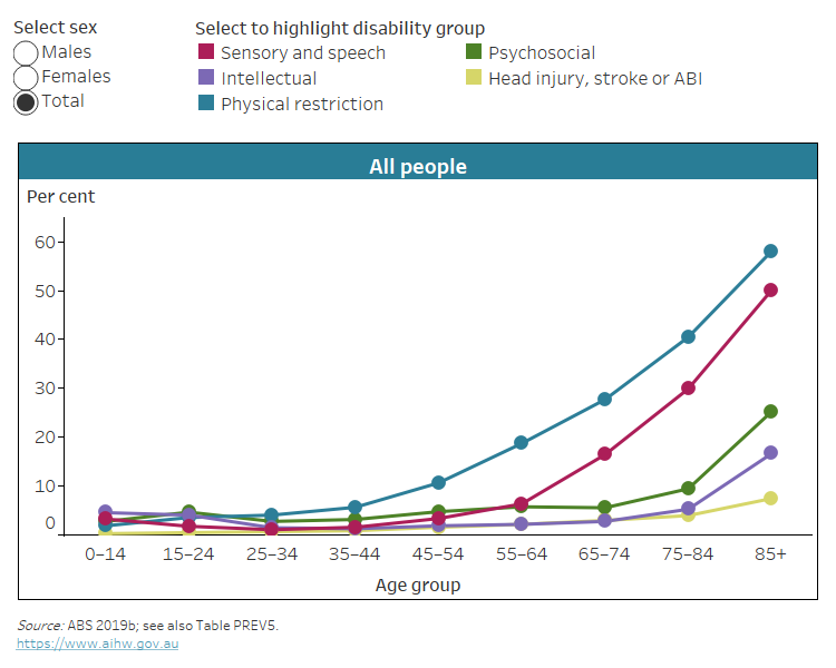 People with disability in Australia, Prevalence of disability ...