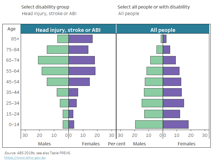People with disability in Australia, Prevalence of disability ...