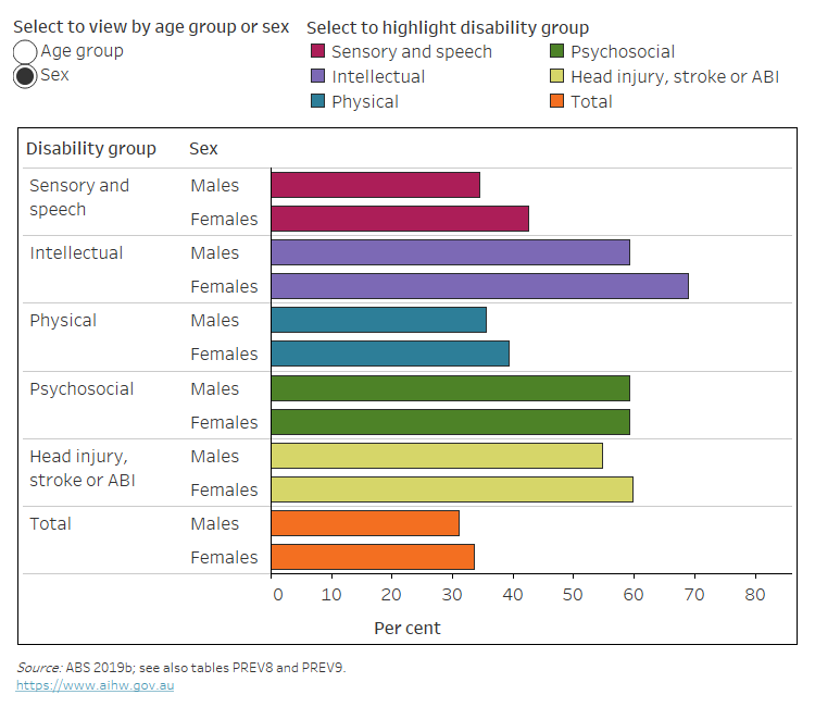 People with disability in Australia, Prevalence of disability ...