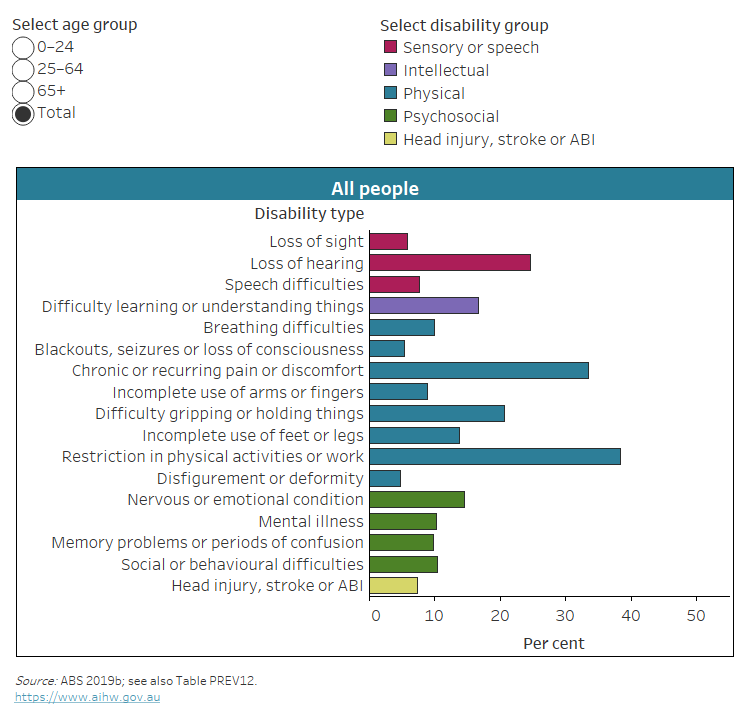 People with disability in Australia, Prevalence of disability ...