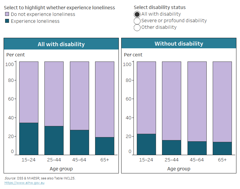 People with disability in Australia, Social inclusion and community ...