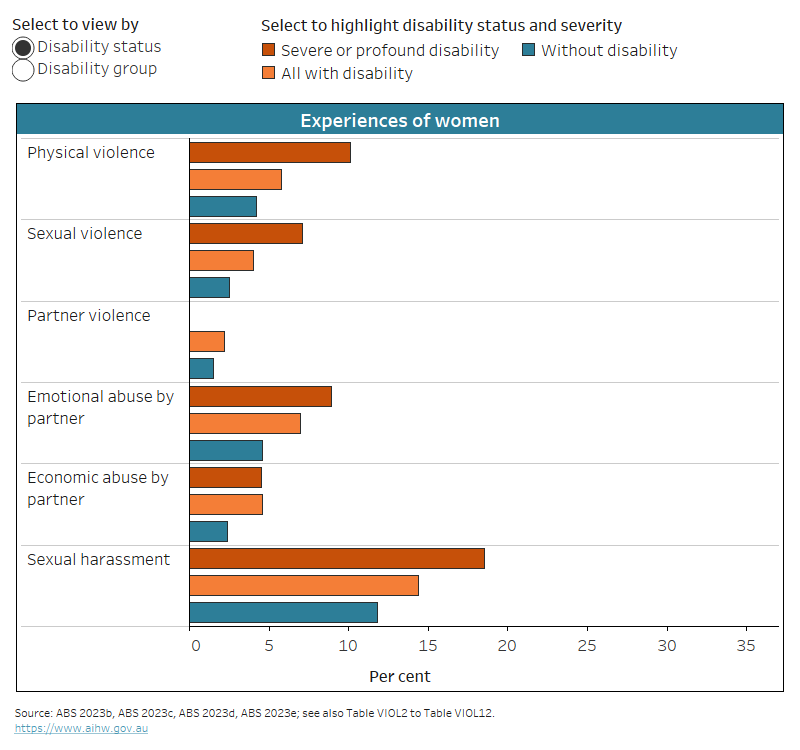 People with disability in Australia, Violence against people with ...