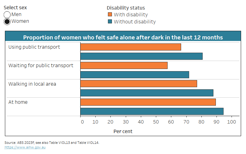People with disability in Australia, Violence against people with ...